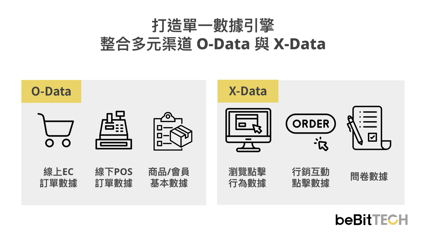 OmniSegment CDP：最好用的顧客數據平台